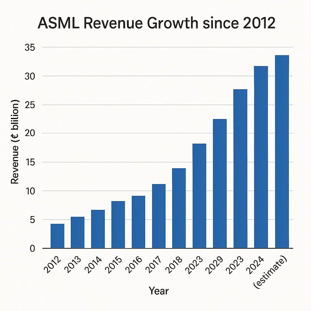 Slaat ASML in 2026 een jaartje over met groeien?